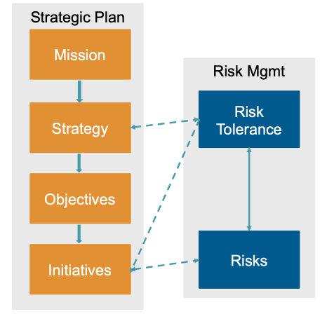 Risk Strategic Planning Process