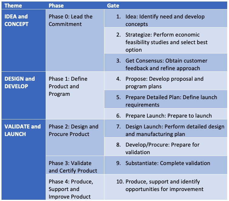 New Product Development: Phase-Gate Process Introduction – SGC